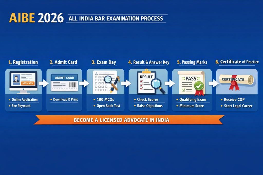 AIBE 2026: All India Bar Examination Date, Eligibility, Syllabus & Exam ...